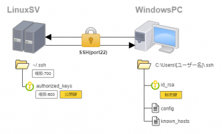【図解】公開鍵と秘密鍵を使ったSSH接続の設定を分かりやすく解説