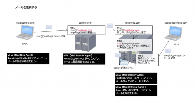 【基本】理解しながらpostfixの設定を行う