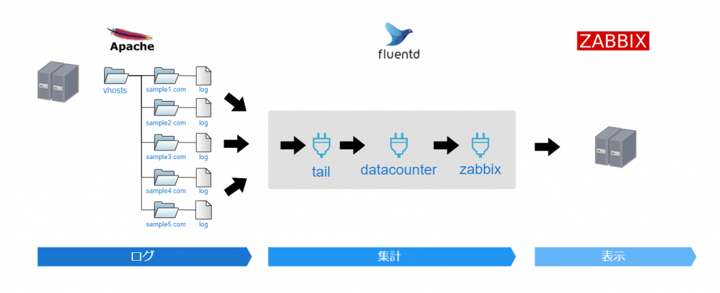 別々にあるバーチャルホストのログを集約 Apache→fluentd→zabbix