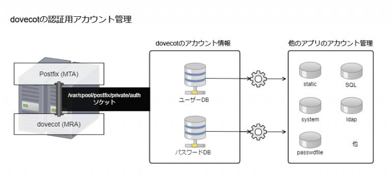 Postfix + dovecot バーチャルメールボックスの設定を深堀する